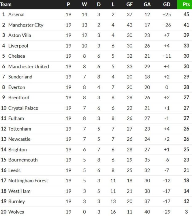 PL Standings as on 1 January 2026 (New Year's Day) | Table after 19 ...