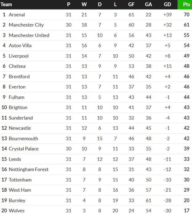 PL Standings March 2026 | League Table after 31 games when Tudor was ...