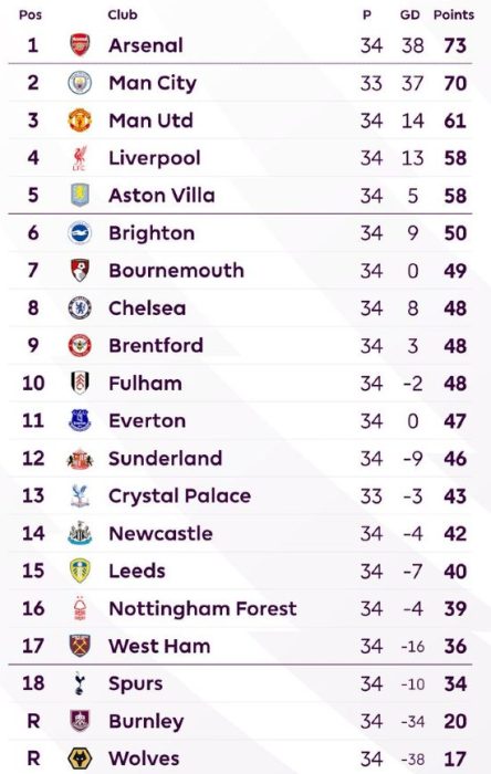 PL Table April 2026 | Premier League Standings after 34 games (2025-26 ...