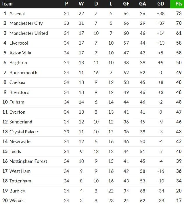 PL Table April 2026 | Premier League Standings after 34 games (2025-26 ...