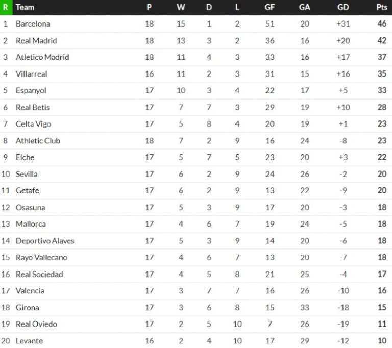 La Liga Table December 2025 | Spanish league standings at Christmas (25 ...